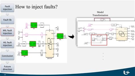 Model Implemented Hybrid Fault Injection Pdf Simulation Video Games