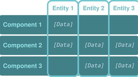 On Entity Component Systems Ecs 0 Inspiration