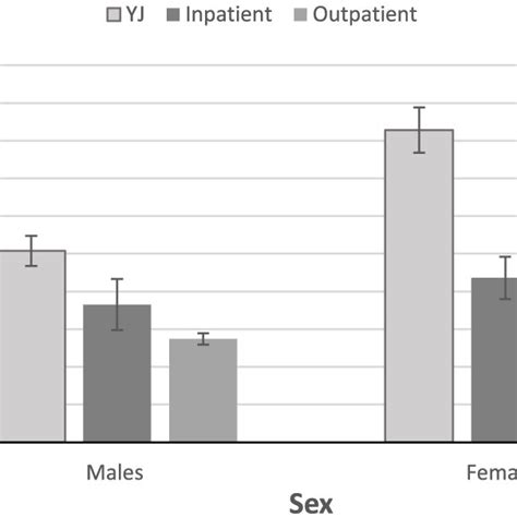 Age Adjusted Case Type Differences In Mean Cumulative Trauma By Sex