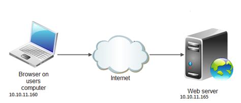 hướng dẫn cấu hình nginx reverse proxy cho apache blogcloud365