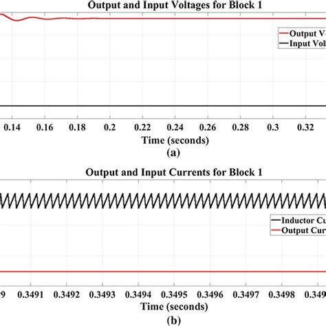 Input And Output A Voltages And B Currents Of The First Block Boost