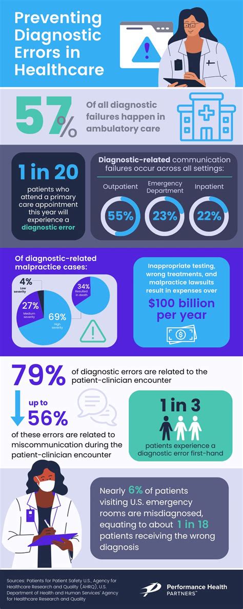 Diagnostic Errors Leading To Improper Or Delayed Treatment Adversely
