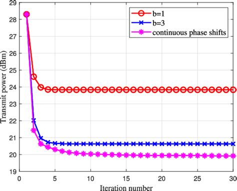 Figure 2 From Robust Beamforming Design For Irs Aided Secure Communication Systems Under