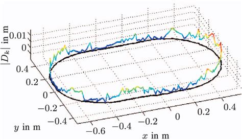 Figure 1 From Level Set Random Hypersurface Models For Tracking Nonconvex Extended Objects