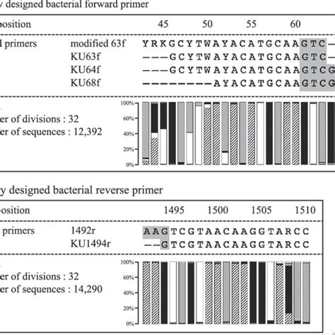 Sequence Alignment Data Of Original Primer And Bacterial SSU RRNA Genes Download Scientific