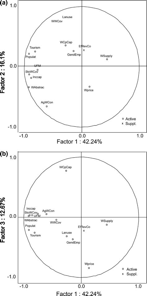 A Projection Of The Variables On The Factor Plane 1 × 2 And B 1 × 3