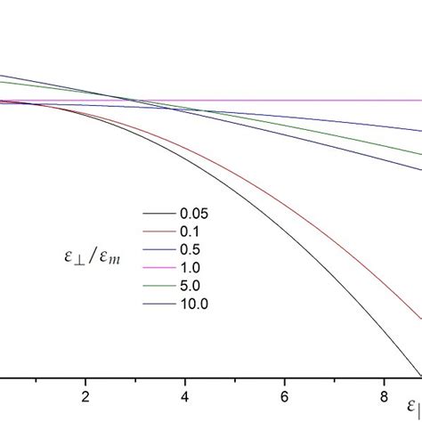 The Dependence Of The Coupling Constant On ε ε M And ε ⊥ ε M Download Scientific Diagram