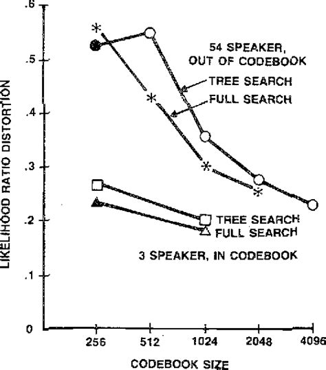 Figure 1 From A Multiple Rate Low Rate Voice Codec Semantic Scholar