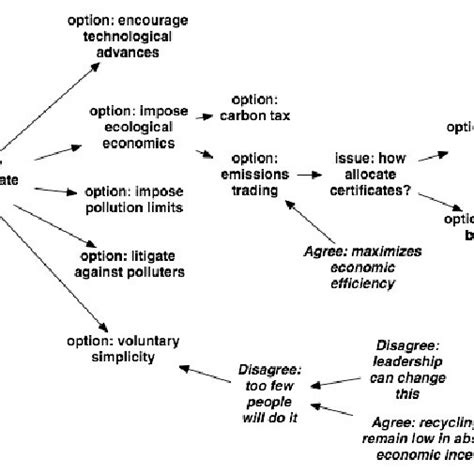 An Example Of An Argument Map Download Scientific Diagram