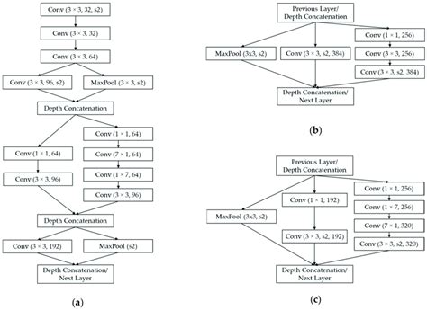 Structures Of Other Blocks In Inception Resnet V2 Architectures A Download Scientific