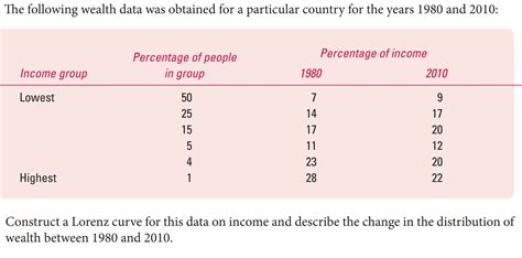Solved Construct A Lorenz Curve For This Data On Income And Chegg