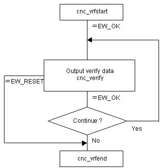 Cnc Vrfstart Program Fanuc Focas Library Inventcom