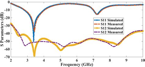 Fractal Mimo Design Comparison Parameters Download Scientific Diagram