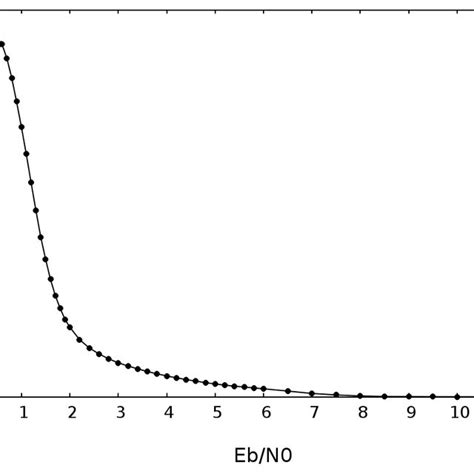 Ldpc Convergence In Relation To Snr Download Scientific Diagram