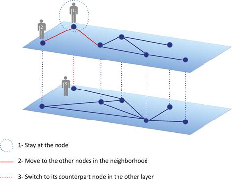 Random Walk On A Multiplex An Illustration Of Different Possible Moves Download Scientific