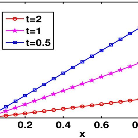 Oscillatory Non Physical Numerical Solutions Of Example 1 With ε2−10