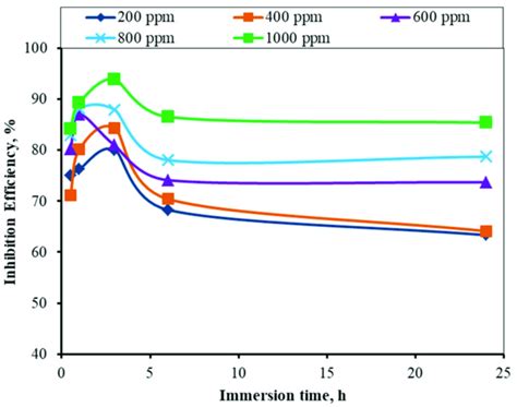 Variations In The Inhibition Efficiency Of The Different Inhibitor
