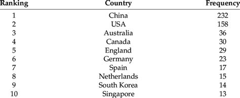 The Top 10 Countries Regions Regarding The Volume Of Online Download Scientific Diagram