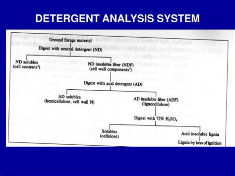Ppt Chemical Analysis Of Feedstuffs Pages 87 93 Powerpoint Presentation Id 1897869