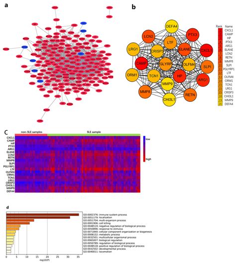 The PPI Networks And The Most Signicant Module Of DEGs A The PPI