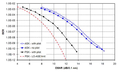 Ber Vs Osnr For Detection Of Binary Ask And Psk Signals Using Locking