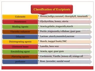 Herbal Excipients Used In Formulation Of Drugs Indetailpptx