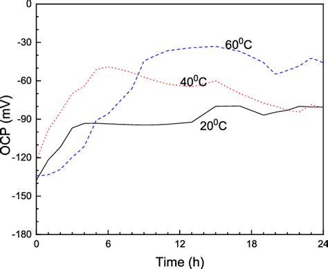 Open Circuit Potential As A Function Of Time For The As Received Copper Download Scientific