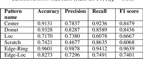 Figure 4 From Classification Of Wafer Maps Defect Based On Deep Learning Methods With Small