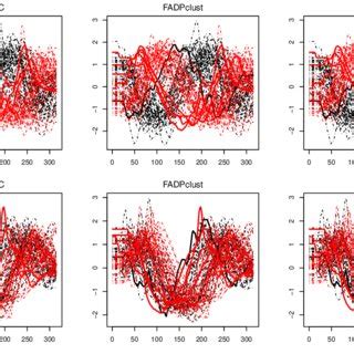Clustering Results Of Vector Valued Functional Data P 2 And K 2