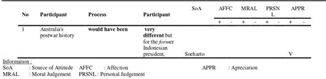 Linguistic Application Using Transitivity Appraisal Analysis