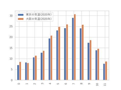 Python matplotlibで棒グラフを描く