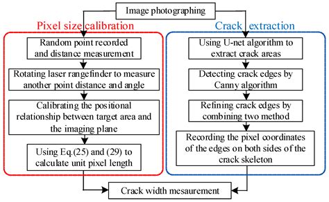 Non Contact Crack Visual Measurement System Combining Improved U Net Algorithm And Canny Edge