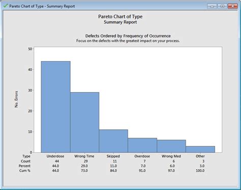 Can Data Analysis And Statistics Help Reduce Medication Errors