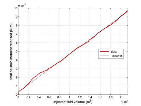 Total Seismic Moment N M As A Function Of The Injected Fluid Volume Download Scientific