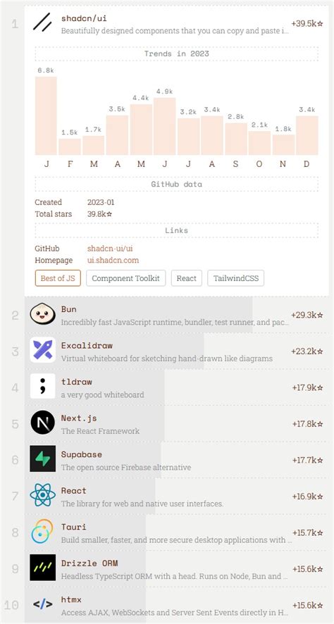 Javascript Rising Stars 2023 Neue Ui Komponentensammlung Stößt Bun Vom