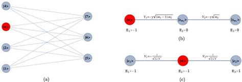 Complete Bipartite Graph K4 3 With The Solution Node Represented In Download Scientific