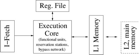 Microarchitecture Block Diagram Download Scientific Diagram