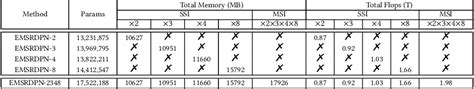table 2 from efficient single image super resolution using dual path