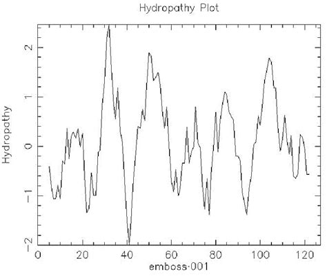 Hydropathy Plot Of Bcl 6 Protein Obtained Using Emboss Pipwindow Download Scientific Diagram
