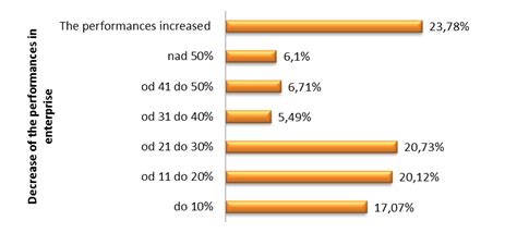 Percentage Of The Current Performance Decrease Compared To The Period