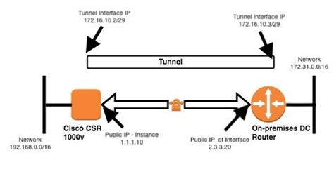 Aws Vpn Setup Using Fortinet Fortigate Firewall Vm64 By Mohamed Jawad P Tensult Blogs Medium