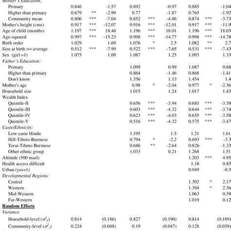 Maximum Likelihood Estimates For Three Level Random Intercept Logistic Download Table