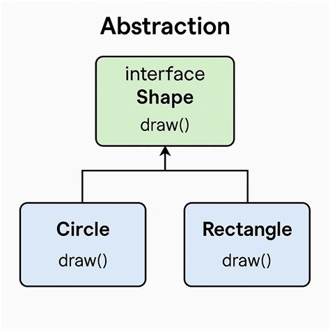 Everything About Abstraction In Java By Suprajabhaskara Medium