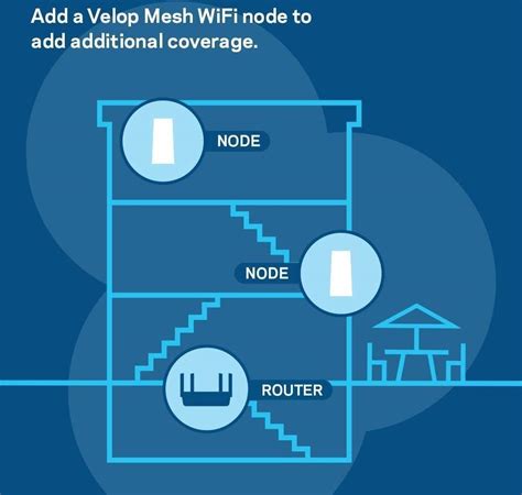 Linksys Tri Band Mesh WiFi Router With AC Velop Plug In Nodes Bundle Tri Band Gigabit