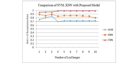 Comparison Of Svm Knn And Cnn Download Scientific Diagram