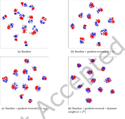 Figure 8 From Dynamic Weighted Gradient Reversal Network For Visible