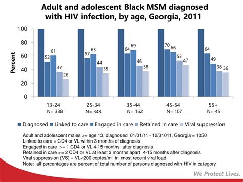 Ppt Hiv Care Continuum New Diagnoses Georgia 2011 Powerpoint