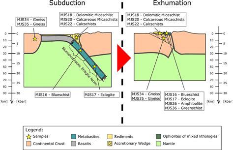 Schematic Cross Section Of Subduction And Exhumation In A Collisional