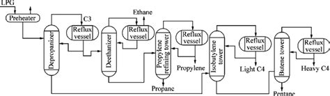 Process Flow Of Gas Fractionation Unit Download Scientific Diagram
