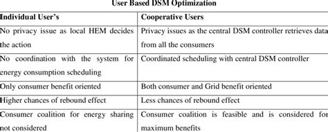 User Based Dsm Optimization Download Table